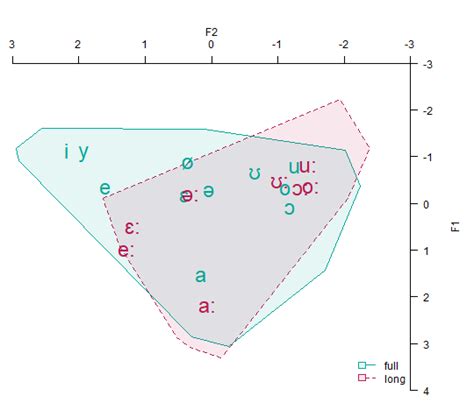 Vowel Space Of Kheshigten Mongolian For The Vowels In The Monosyllabic