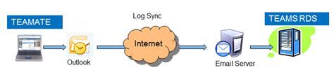 Qualtech Systems How Can Teamate Synchronize Data With Teams Rds