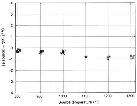 The Sse Corrected Sp Data Compared With The Optimum Fit To The
