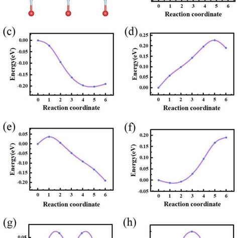 A The Seven Diffusion Paths Of The Na Atom On The Surface Of The Tio2
