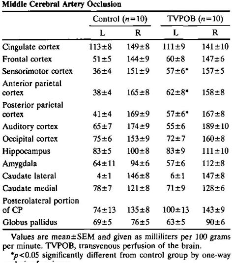 Table 2 From Effects Of Retrograde Perfusion Of The Brain With Combined