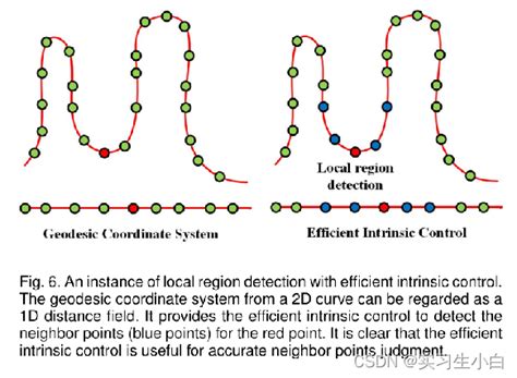 论文学习笔记（4） intrinsic and isotropic resampling for 3d point clouds（内在控制的各