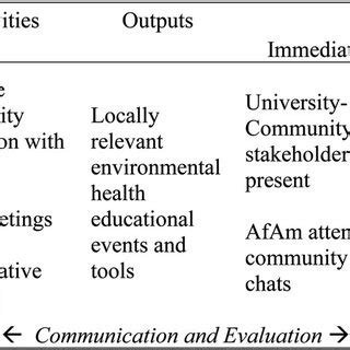Logic Model Depicting A Process For Engagement With Environmental Science Download Scientific