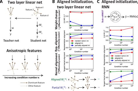 Figure 4 From How Connectivity Structure Shapes Rich And Lazy Learning In Neural Circuits