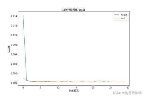 时间序列预测 基于bp、rnn、lstm、cnn Lstm算法多特征（多影响因素）用电负荷预测 保姆级手把手教学 基于多特征的时间预测负荷