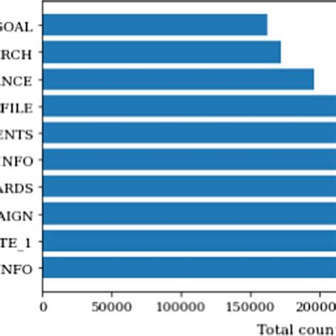 The Most Frequent Actions In The Dataset Download Scientific Diagram