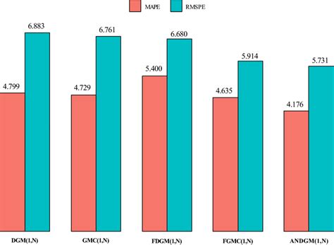Predictive Accuracies Of Models In Case I Download Scientific Diagram