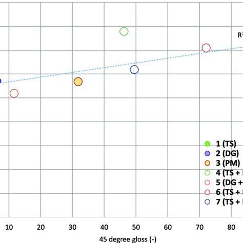 Correlation Between Uv Absorbance And 45 Degree Gloss Of The Applied Download Scientific