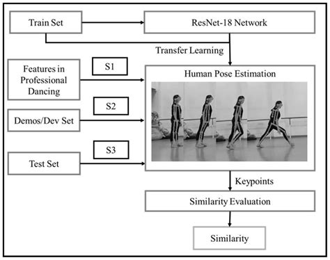 professional dance evaluation method for realizing human body posture