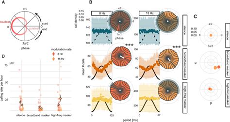 Anti Phase Preference For Call Onset Timing In Broadband Noise A Download Scientific Diagram