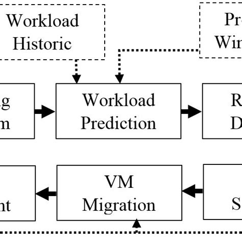 dynamic vm consolidation system download scientific diagram