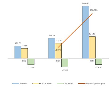 Deliveroo 2018 2020 Operating Analysis £m Download Scientific Diagram