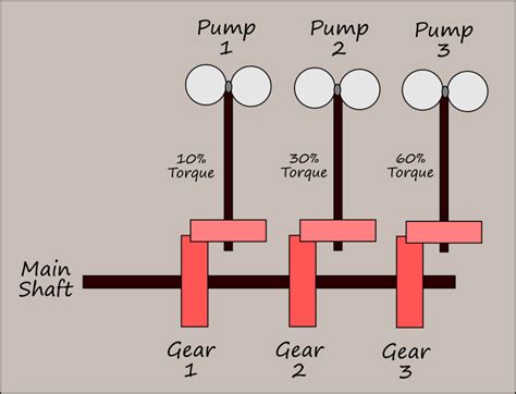 Mechanical Engineering Dividing Torque Of One Axle To Three In Varying Proportions