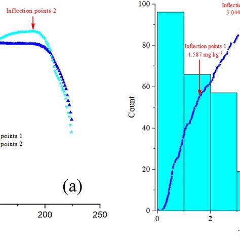 A Determination Of Inflection Points B Frequency Distribution And