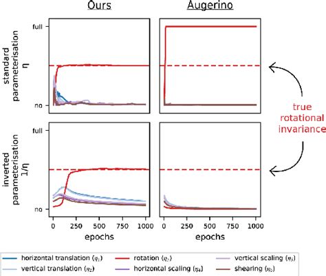 Figure 5 From Invariance Learning In Deep Neural Networks With Differentiable Laplace