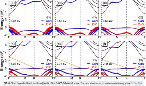 Figure 1 From Strain Tunable Iii Nitride Zno Heterostructures For Photocatalytic Water Splitting
