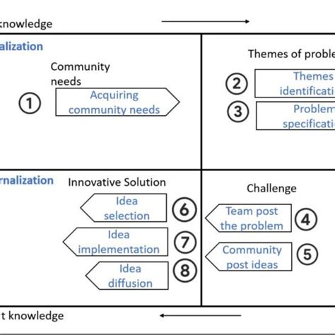 Conceptual Framework Of Relationship Of Knowledge Creation Model Seci