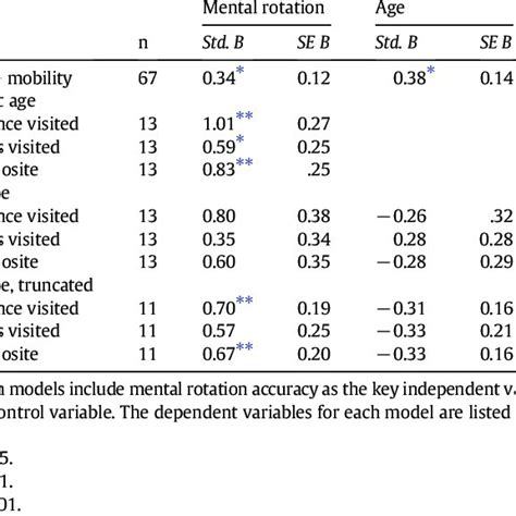 Mental Rotation And Range Size Regression Models Men Download Table