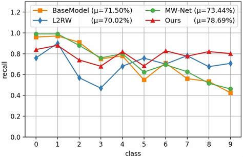 Per Class Recall Comparisons On Imbalanced Test Dataset The Classifier