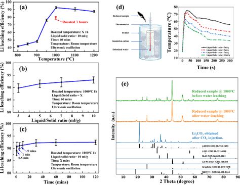 A Effect Of Roasted Temperature On The Lithium Leaching Efficiency