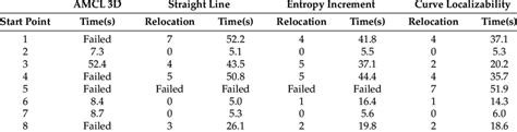 Global Localization Results Of Different Algorithms Download