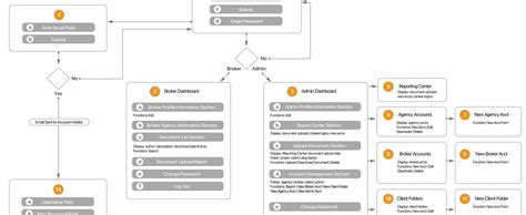 Desktop Document Management Flow Chart Christina Park Design