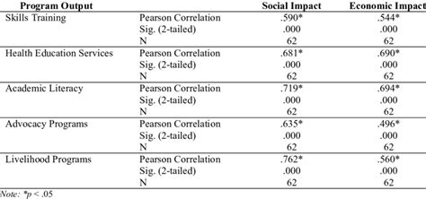 Correlation Matrix Between The Level Of Program Output And Social Download Scientific Diagram