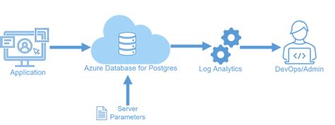 How To Check Logs For Azure Database For Postgresql Microsoft