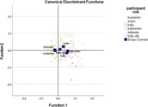 plot of group centroids on the functions resulting from the