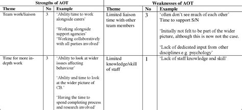 Table 3 From Evaluating An Assertive Outreach Team For Supporting