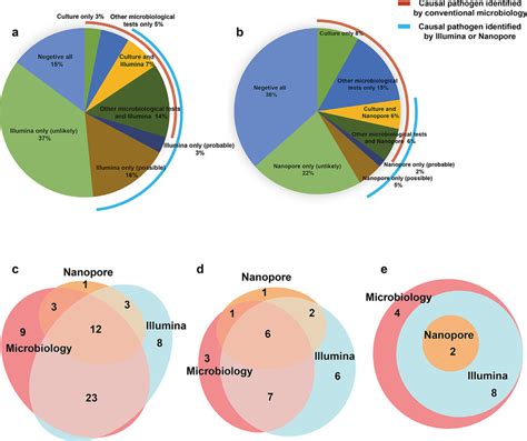 Performance Of Illumina And Nanopore Sequencing The Proportion Of Download Scientific Diagram