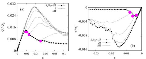 Axial Stress Versus Axial Strain During A Uni Axial Compression And Download Scientific