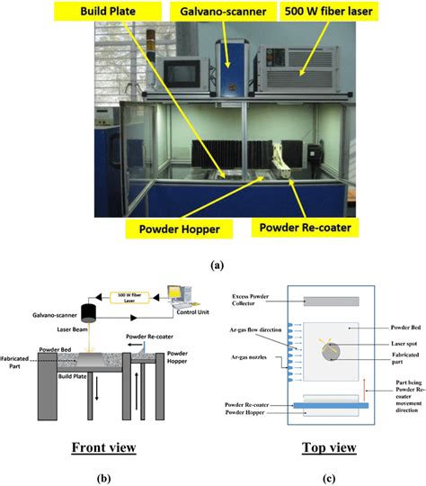 Lpbf System Developed In House A Photograph B Front View Schematic