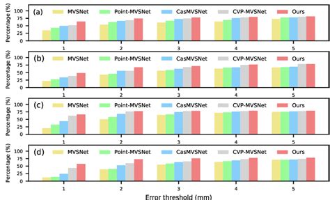 Quantitative Comparisons On The Depth Map Prediction Of The Whole Dtu Download Scientific