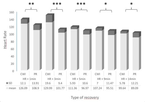 Comparison Of Heart Rates Hr Bpm In Female Handball Players Download Scientific Diagram