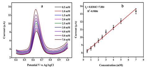 a dpv plot of sgp2 gce and b linear calibration plot download