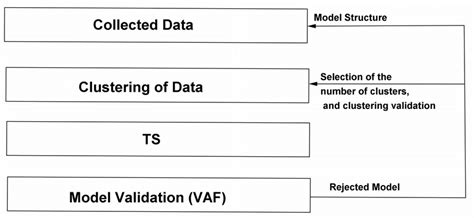 Complete Process Involving Fuzzy Clustering And Takagi Sugeno Download Scientific Diagram