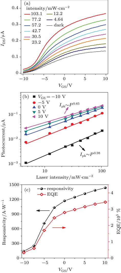 A Plots Of Ids Versus Vgs Vds 0 1 V Under Different Laser Download Scientific Diagram