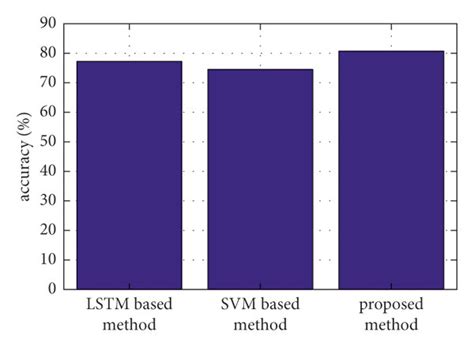 Comparison Of The Classification Accuracy Of The Proposed Method The Download Scientific