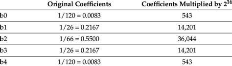 Filter Coefficients Implemented Before And After Modification Download Scientific Diagram