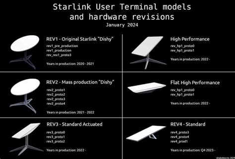 Overview Of Starlink User Terminal Hardware Revisions R Starlink