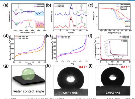 Figure 4 From Composite Flame Retardants Based On Conjugated Microporous Polymer Hollow
