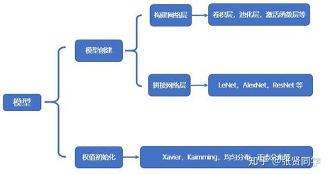 Pytorch（6）模型构建 Nn Powerlzys Blog