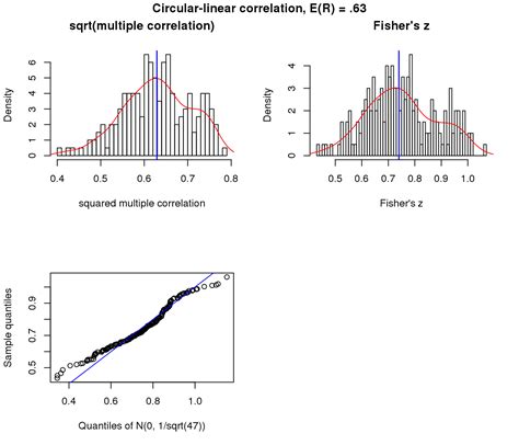 Simulation Study Of Circular Linear Correlation