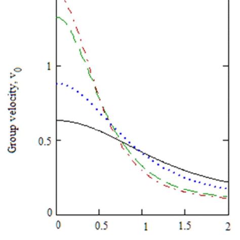 Variation Of The Group Velocity V0 With Respect To The Propagation