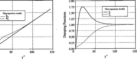 Figure 4 From A One Equation Turbulence Transport Model For High