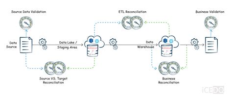 Automation Data Warehouse Testing Tool DW Testing Tool
