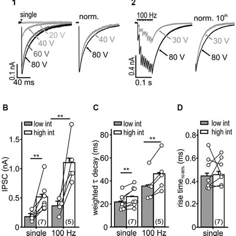 Ipsc Kinetics Depends On Stimulus Intensity A Representative Ipsc