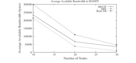 average available bandwidth for varying number of nodes download