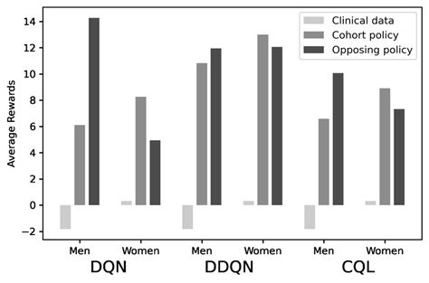 rewards for men s and women s cohorts under on and off policy